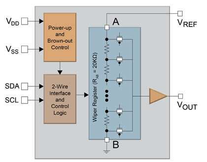 Microchips New Volatile DAC Features Low Cost Low Power And Wide Operating Voltage Range