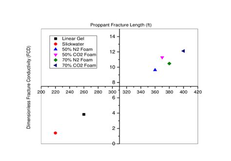 Dimensionless Fracture Conductivity Versus Proppant Fracture Length For