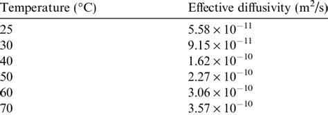 Effective Diffusivity Of Rice In Different Soaking Temperatures Download Table