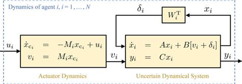 Figure Open Loop Dynamics Of Agent I I N Given By