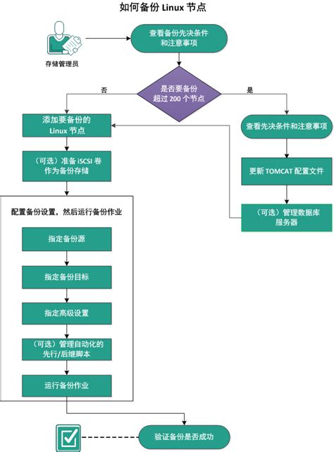 如何备份 Linux 节点
