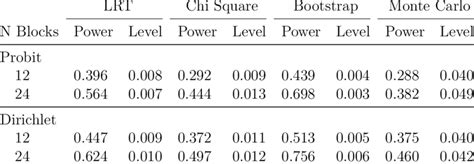 Power And Level For Each Frequentist Hypothesis Testing Method For Both