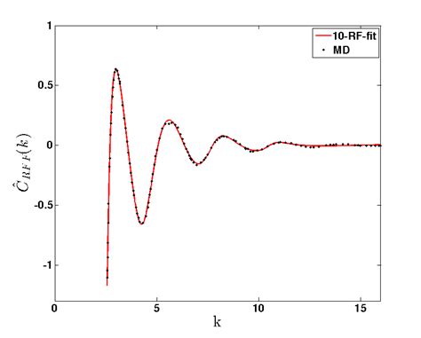 Fitting Rational Function This Rational Function Fit Contains Ten