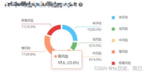 Echart环形图图例位置自定义设置echarts Labellayout Csdn博客