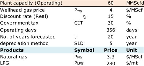 summary of input parameters and assumptions download scientific diagram