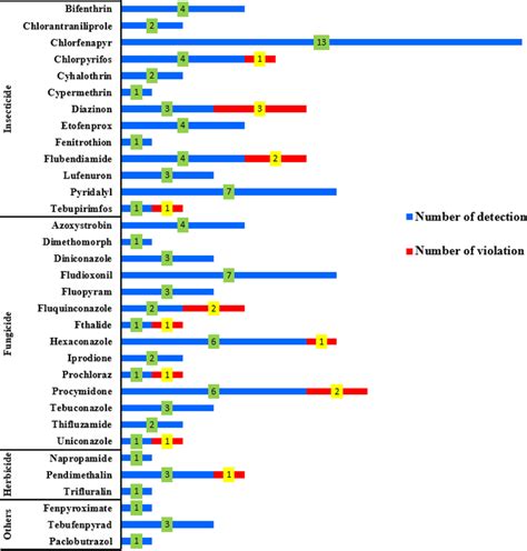 Number Of Pesticide Residues Detected In Vegetables And Number Of