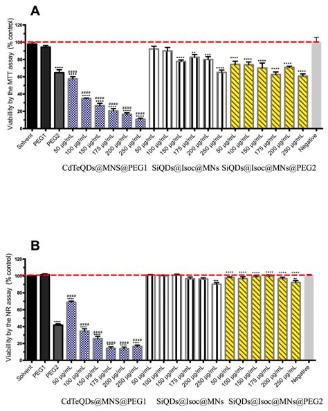 Mtt Reduction Assay A And Nr Incorporation Assay B After 24 H