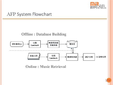 Afp System Flowchart 132 Landmark Identification 232 Hash