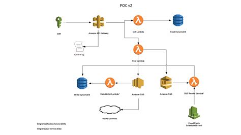 Developing Serverless Applications With Net On Aws Ppt