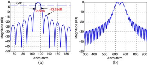 azimuth compression profile of target position 5 km 5 km a