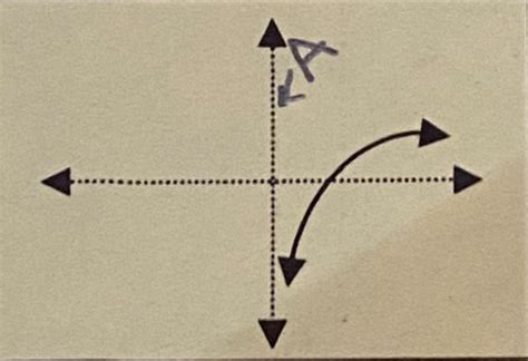Algebra 2trig Graphing Flashcards Quizlet