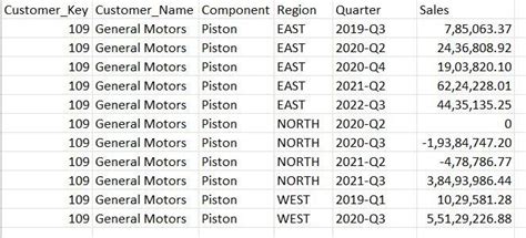 Fill Missing Rows In Dataset Sqlservercentral Forums