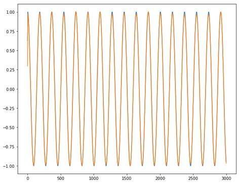 Python Keras Rnn With Lstm Cells For Predicting Multiple Output Time