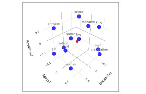 Deep Learning 101 Lesson 27 Understanding Word Embeddings By Muneeb S Ahmad Medium