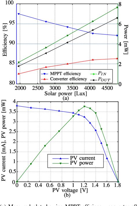 Figure 21 From An Incremental Step Sensing Mppt Based Si Sido Energy
