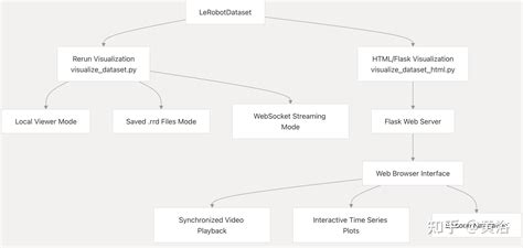 Lerobot的数据集系统（上） 知乎
