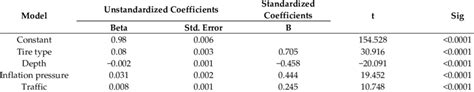 statistical characteristics of stepwise regression model for predicting