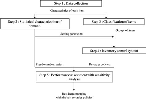 Figure 1 From A Multicriteria Framework For Inventory Classification And Control With