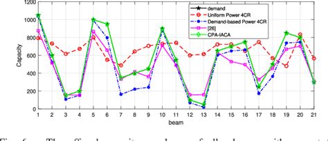 Figure 1 From Flexible Resource Optimization For Geo Multibeam Satellite Communication System