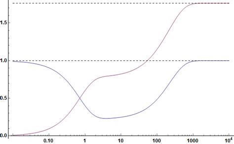 Differential Equations Nonlinear System Of ODEs Need Phase Plane Mathematica Stack Exchange