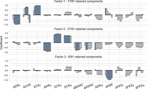 the factor loadings for each selected factor each metric is grouped
