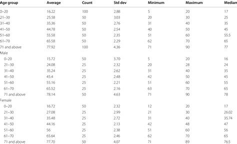 age distribution with statistical analysis of whole sample and both