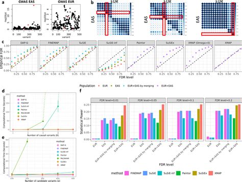 Comparisons Of Fine Mapping Approaches In The Absence Of Confounding