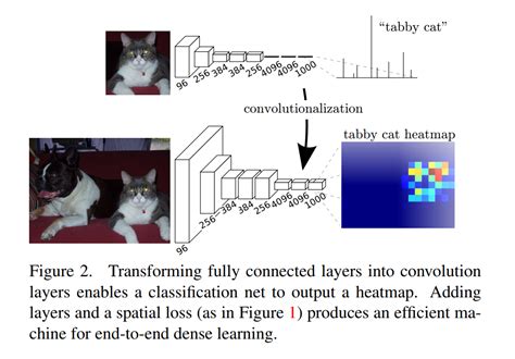 A Deep Dive Into Fully Convolutional Networks For Semantic Segmentation