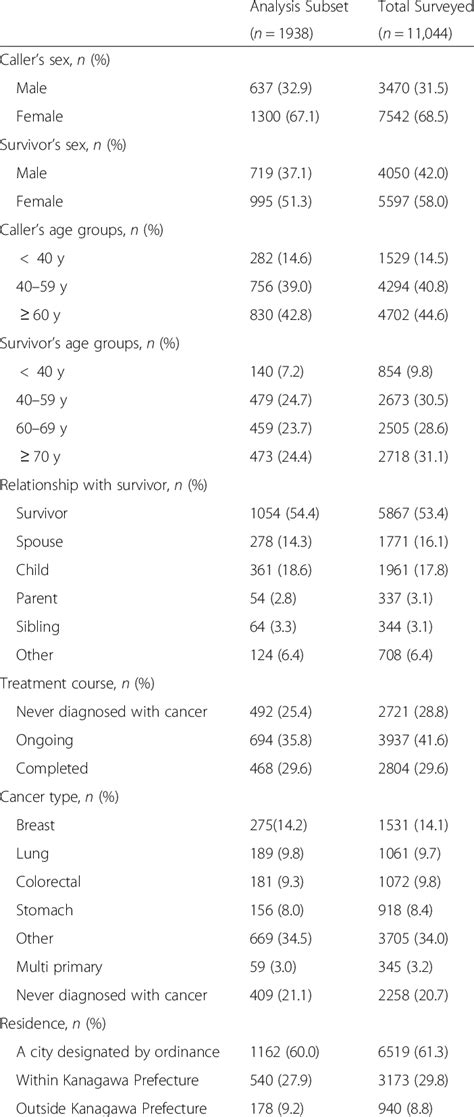 characteristics of the analysis subset in comparison to those of the