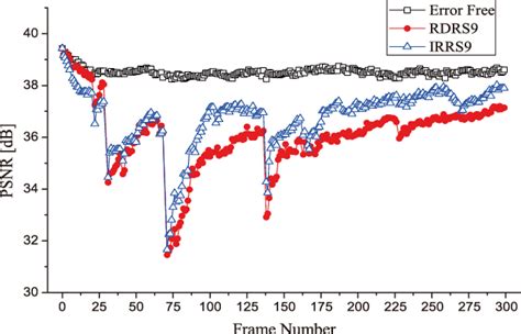 quality of the akiyo sequence with either rdrs or irrs in the erroneous