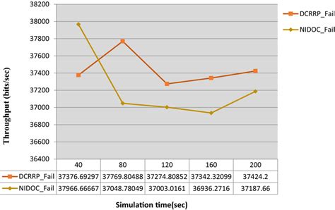 Throughput In The Scenarios With Errors Download Scientific Diagram