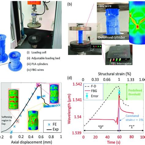 Design Principle Of The Mechanical Sensors A Illustration Of Download Scientific Diagram
