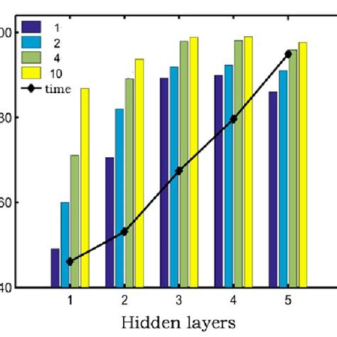 The Accuracy Under Different Hidden Layers Download Scientific Diagram