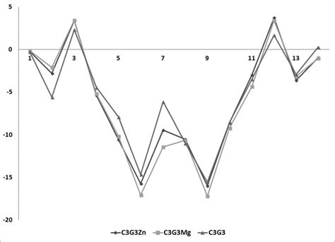 Alues Of Propeller Twist For The Three Tetradecamer Structures