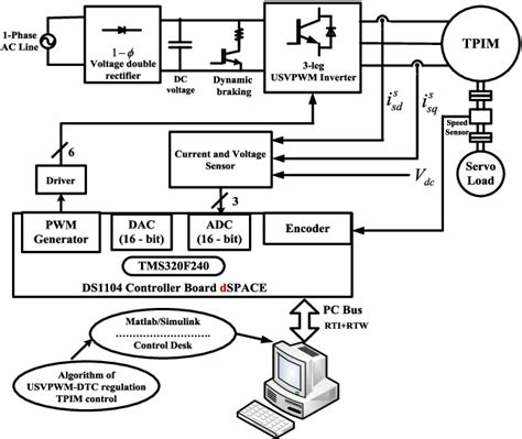 Figure 8 From High Performance Unsymmetrical Two Phase Induction Motor
