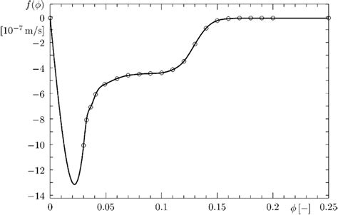 Kynch Batch Flux Density Function Determined By Spline Interpolation
