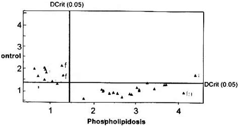 D Coomans Plot Showing The Showing The Results From Simca Modeling