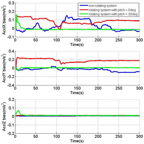 Improving Observability Of An Inertial System By Rotary Motions Of An Imu
