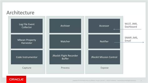 Weblogic Performance Monitoring Ofm Canberra July 2014 Pptx
