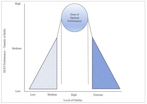 1 Levels Of Fidelity In Simulation Training Download Scientific Diagram