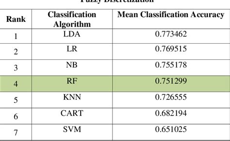 table 2 from improving classification accuracy of random forest