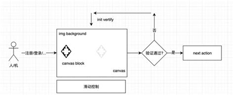 前端图形学实战 从零开发一款轻量级滑动验证码组件 vue vite版 知乎 前端图形学实战 从零开发一款轻量级滑动验证码组件 vue vite版 知乎