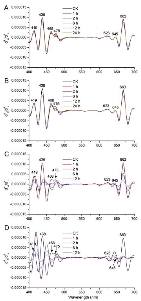 Fourth Derivative Analysis Of Absorption Spectra Under 300 Mm Nacl