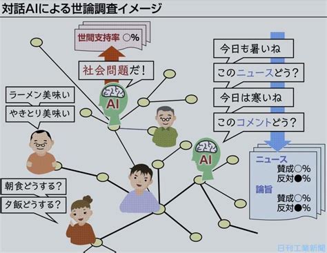 深層断面／ホント？ ウソ？ Aiがフェイクニュース判定−「計算社会科学」への期待 トピックス ニュース 日刊工業新聞 電子版