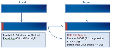 Using Rsync Backupassist