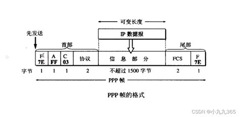 【精选】二层数据链路层协议（hdlc、ppp协议） 二层协议 csdn博客