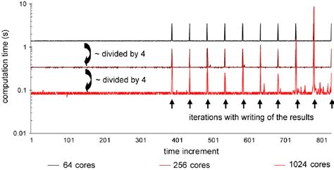 Computation Times By Time Increment For The Strong Scaling Exercise Download Scientific Diagram