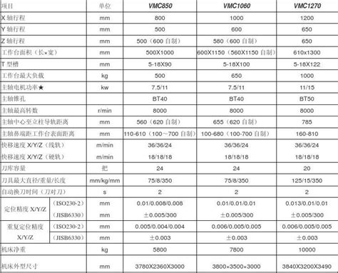 Vmc系列立式加工中心参数word文档在线阅读与下载无忧文档