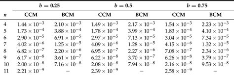 table 2 from collocation technique based on chebyshev polynomials to