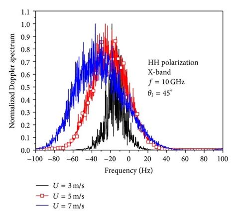 Doppler Spectra At Different Wind Speed Download Scientific Diagram